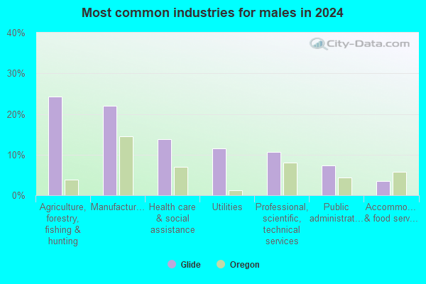 Glide, Oregon (OR) profile: population, maps, real estate, averages ...