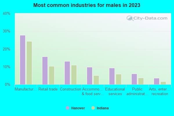 Hanover, Indiana (IN 47243) profile: population, maps, real estate ...
