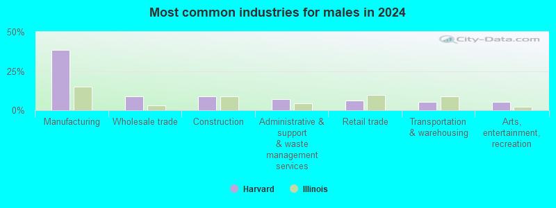 Harvard, Illinois (IL 60033) profile: population, maps, real estate ...