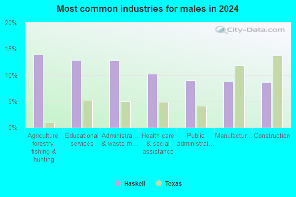 Haskell, Texas (TX 79521) profile: population, maps, real estate ...