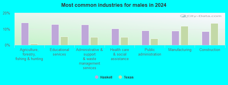 Haskell, Texas (TX 79521) profile: population, maps, real estate ...