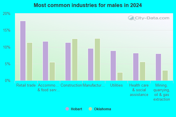 Hobart, Oklahoma (OK 73651) profile: population, maps, real estate ...