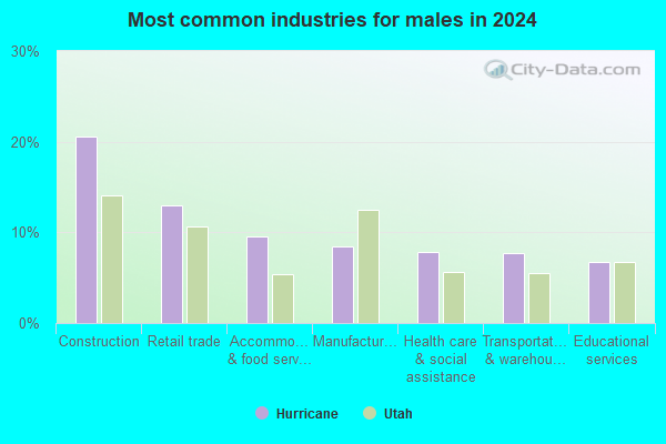 Hurricane, Utah (UT) profile: population, maps, real estate, averages ...