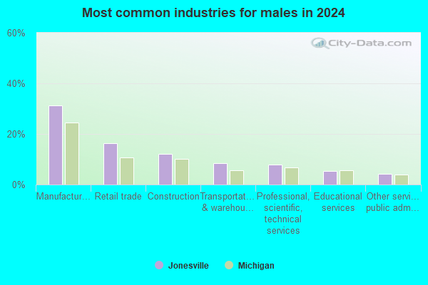 Jonesville, Michigan (MI 49250) profile: population, maps, real estate ...
