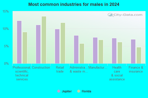 Jupiter, Florida (FL) profile: population, maps, real estate, averages ...