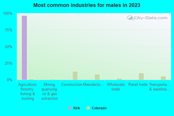 Kirk, Colorado (CO 80824) profile: population, maps, real estate ...