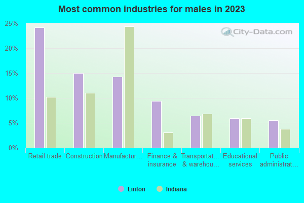 Linton, Indiana (IN 47441) profile: population, maps, real estate ...