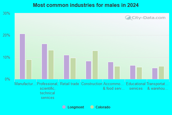 Longmont, Colorado (CO 80501) profile: population, maps, real estate ...
