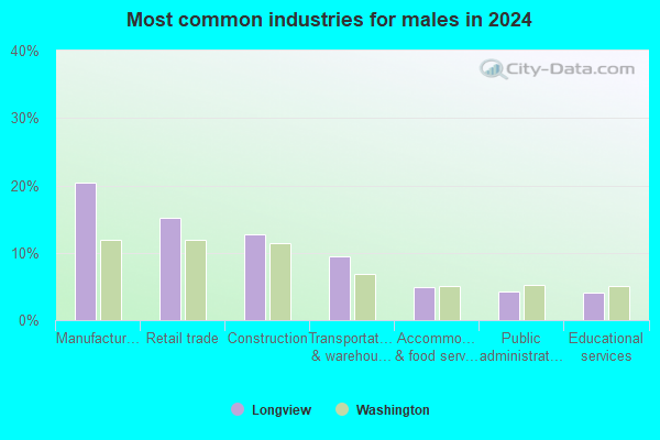 Longview, Washington (WA 98632) profile: population, maps, real estate ...