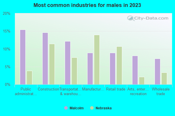Malcolm, Nebraska (NE 68402) profile: population, maps, real estate ...