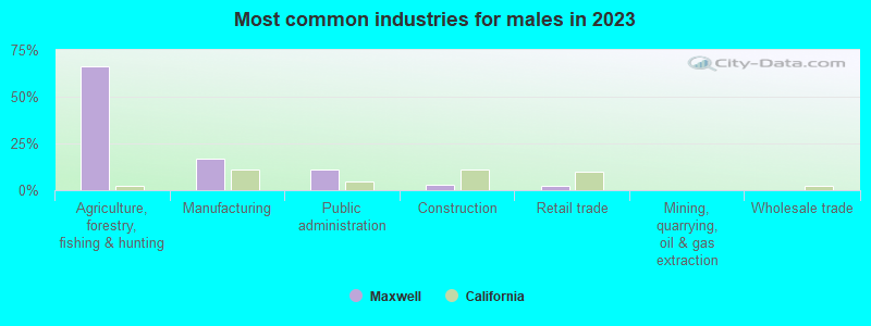 Maxwell, California (CA 95955) profile: population, maps, real estate ...