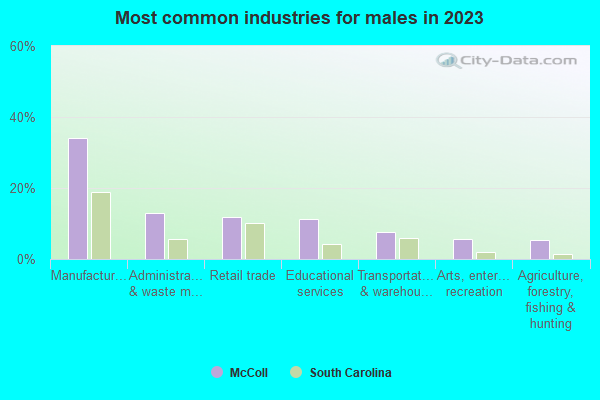 McColl, South Carolina (SC 29570) profile: population, maps, real ...