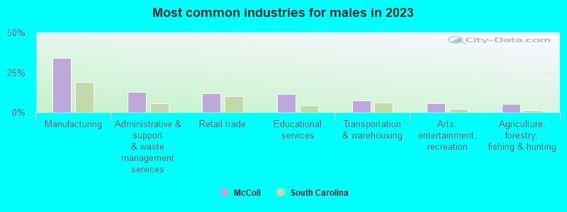 McColl, South Carolina (SC 29570) profile: population, maps, real ...