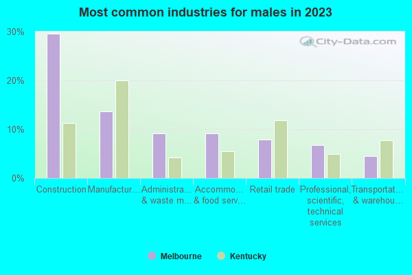 Melbourne, Kentucky (KY 41059) profile: population, maps, real estate ...