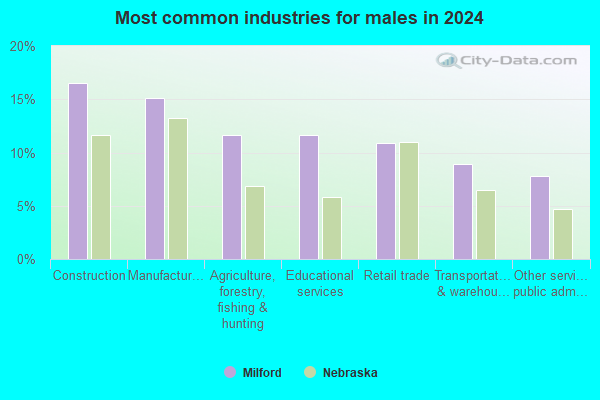 Milford, Nebraska (NE 68405) profile: population, maps, real estate ...