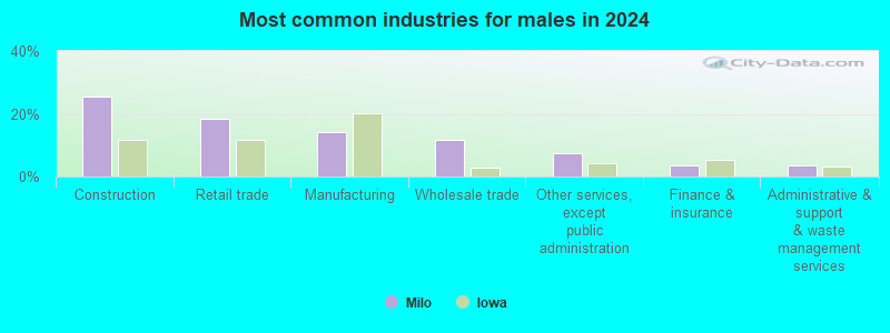 Milo, Iowa (IA 50166) profile: population, maps, real estate, averages ...