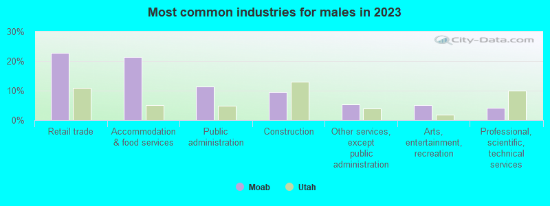 Moab, Utah (UT 84532) profile: population, maps, real estate, averages ...