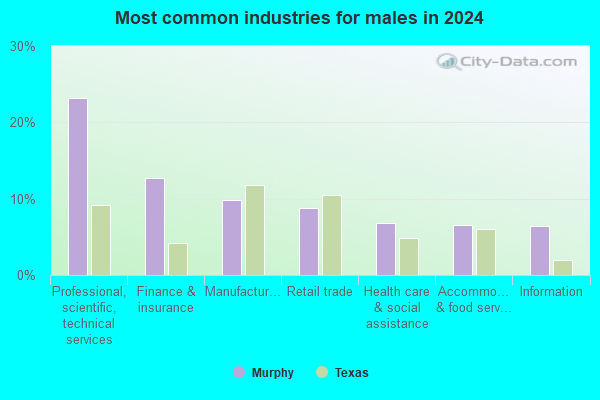 Murphy, Texas (TX 75094) profile: population, maps, real estate ...