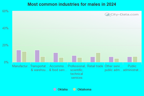 Oktaha, Oklahoma (OK 74450) profile: population, maps, real estate ...
