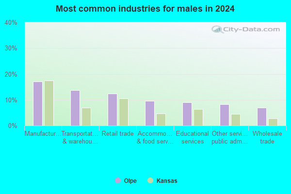Olpe, Kansas (KS 66865) profile: population, maps, real estate ...