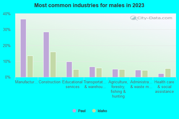 Paul, Idaho (ID 83347) profile: population, maps, real estate, averages ...