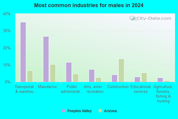 Peeples Valley, Arizona (AZ 85362, 86332) profile: population, maps ...