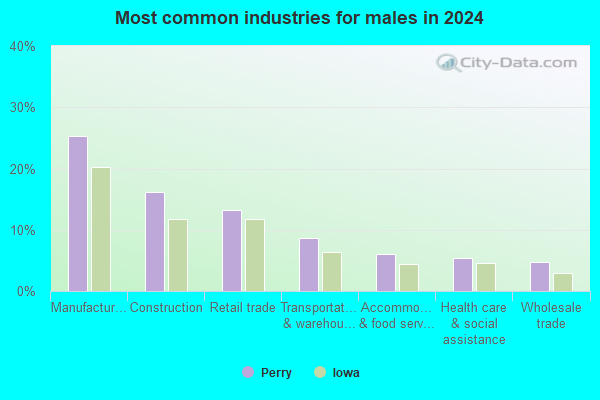 Perry, Iowa (IA 50220) profile: population, maps, real estate, averages ...