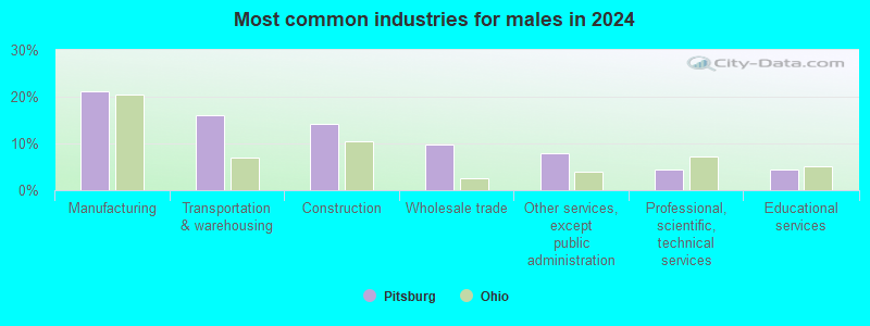 Pitsburg, Ohio (OH 45358) profile: population, maps, real estate ...