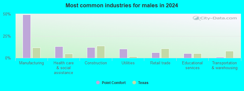 Point Comfort, Texas (TX 77978) profile: population, maps, real estate ...