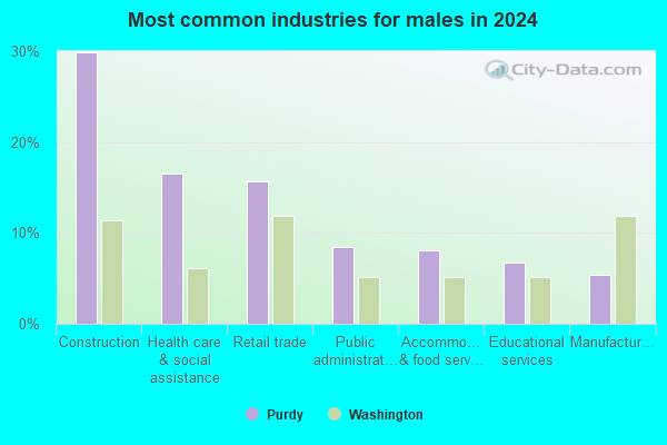 Purdy, Washington (WA) profile: population, maps, real estate, averages ...