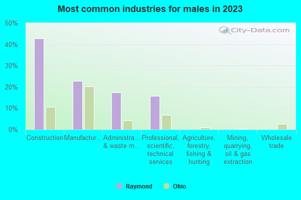 Raymond, Ohio (OH 43067) profile: population, maps, real estate ...