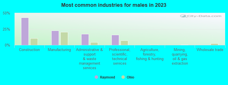 Raymond, Ohio (OH 43067) profile: population, maps, real estate ...