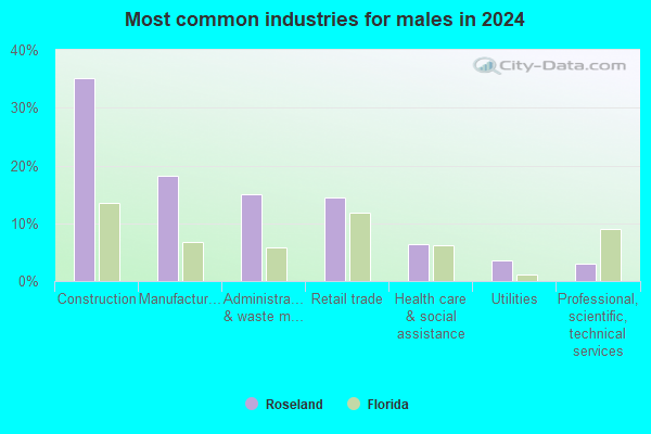 Roseland, Florida (FL 32958) profile: population, maps, real estate ...
