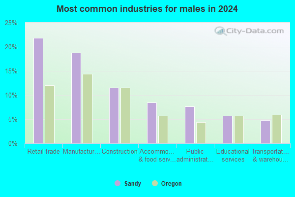 Sandy, Oregon (OR 97055) profile: population, maps, real estate ...