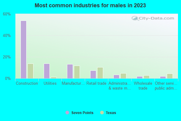 Seven Points, Texas (TX 75143) profile: population, maps, real estate ...