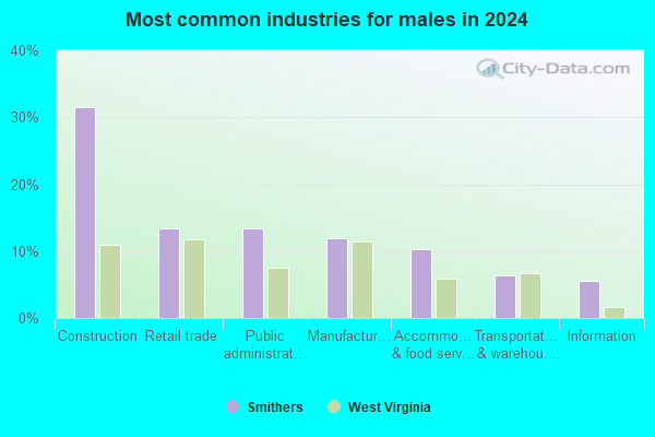 Smithers, West Virginia (WV 25036, 25186) profile: population, maps ...