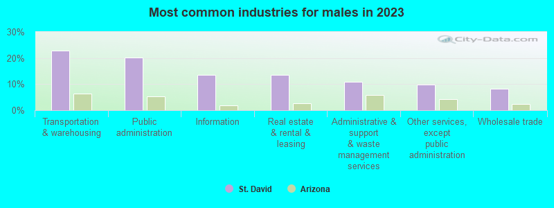 St. David, Arizona (AZ 85630) profile: population, maps, real estate ...