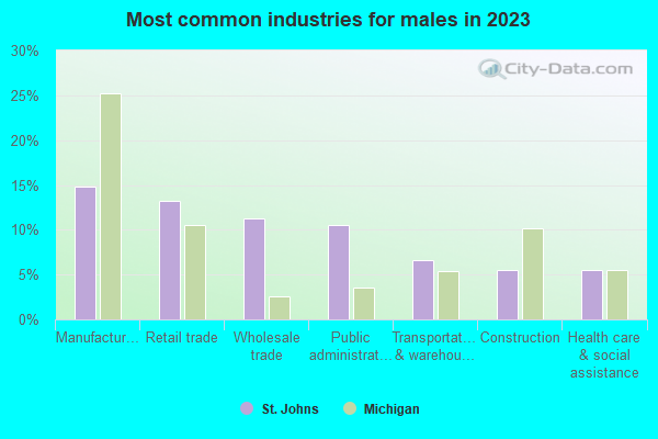 St. Johns, Michigan (MI 48879) profile: population, maps, real estate ...