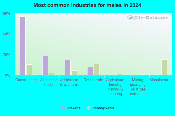 Stevens, Pennsylvania (PA) profile: population, maps, real estate ...