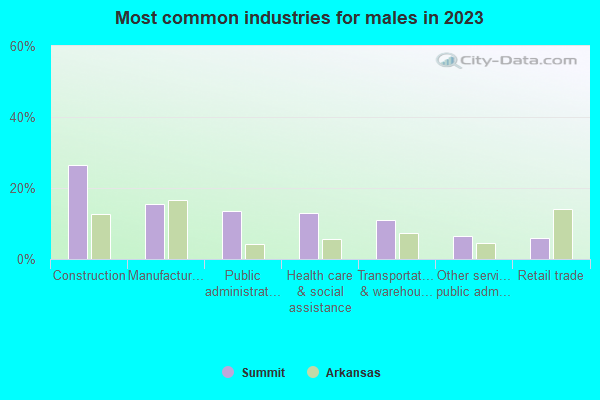 Summit, Arkansas (AR 72677) profile: population, maps, real estate ...