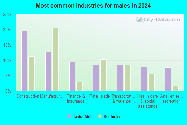 Taylor Mill, Kentucky (KY 41015) profile: population, maps, real estate ...