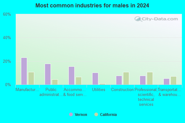 Vernon, California (CA 90058) profile: population, maps, real estate ...