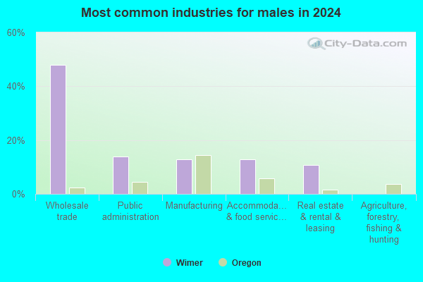 Wimer, Oregon (OR) profile: population, maps, real estate, averages ...