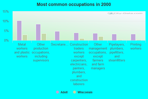 Adell, Wisconsin (WI 53001, 53075) profile: population, maps, real ...