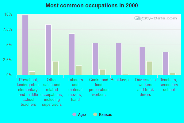 Agra, Kansas (KS 67621) profile: population, maps, real estate ...