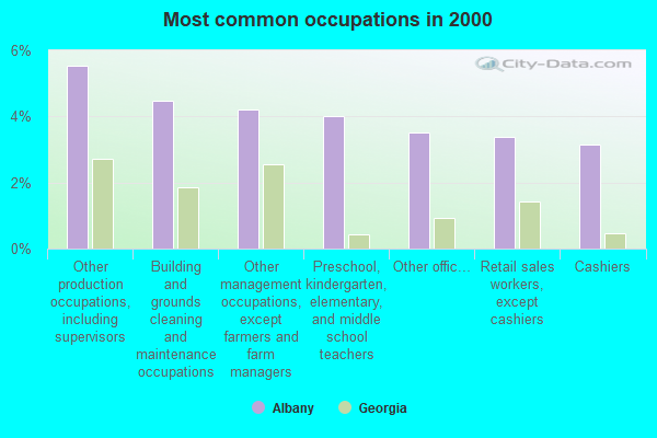 Albany, Georgia (GA) profile: population, maps, real estate, averages ...