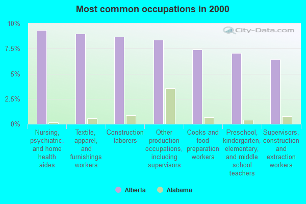 Alberta, Alabama (AL 36728) profile: population, maps, real estate ...