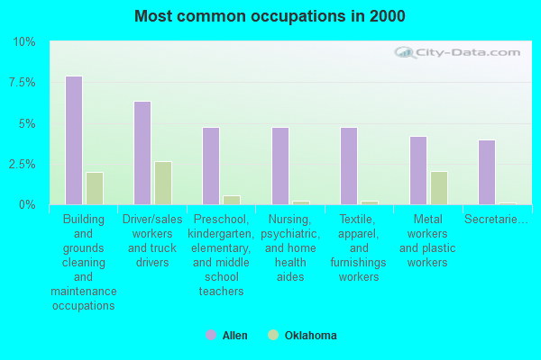 Allen, Oklahoma (OK 74825) profile: population, maps, real estate ...