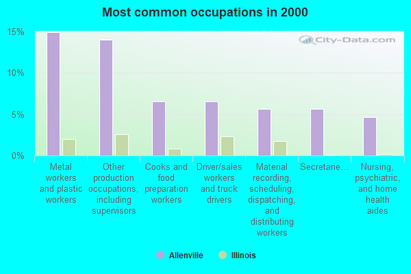 Allenville, Illinois (IL 61951) profile: population, maps, real estate ...