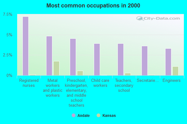 Andale, Kansas (KS 67001) profile: population, maps, real estate ...